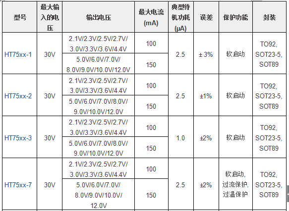 HT7533-7中文资料_最新报价_数据手册下载_HOLTEK(合泰/盛群)-线性稳压器(LDO)-立创商城
